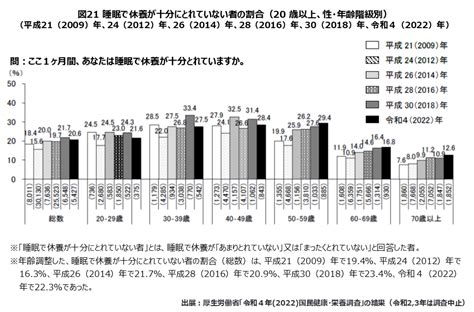 日本人成人の206が慢性的な不眠 令和4年2022「国民健康・栄養調査」の結果より 生活習慣病の調査・統計 日本生活習慣病予防協会