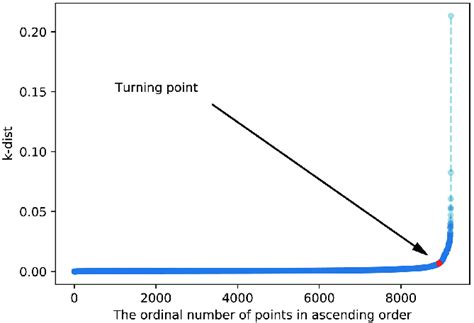 The Ascending K Dist Graph Of 2d Difference Combination Features Of A