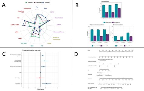 Phenotype Analysis Of Chronic Bronchial Infection Patients On Inhaled