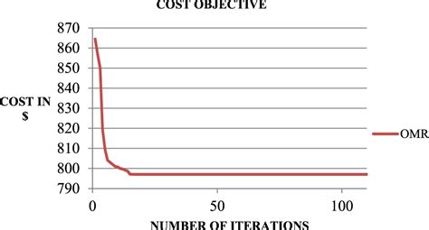 Optimal Power Flow Solution Using Opposition Based Modified Raos