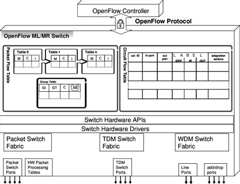 Ericsson Proposal For An Openflow Multi Layer Multi Region Switch Download Scientific Diagram