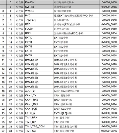 【exti】外部中断 事件控制器 exti事件 csdn博客