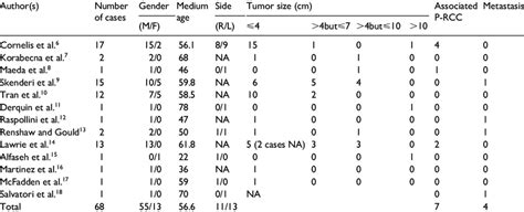 Clinical Characteristics Of Tc Rcc Cases Download Scientific Diagram