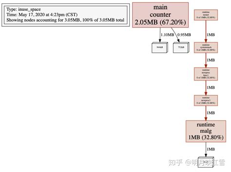 Golang系列—性能评测之pprof火焰图trace 知乎