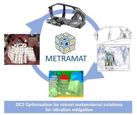 Bert Pluymers On Linkedin Optimisation Of Robust Metamaterial Solutions For Vibration Mitigation