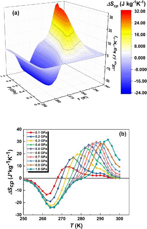 A Three Dimensional And B Two Dimensional Plots Of The Coupled Download Scientific Diagram