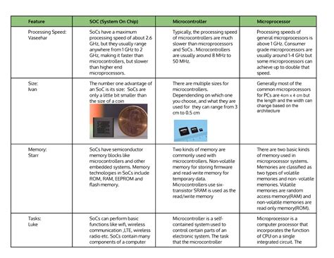 Side By Side Comparison Feature Soc System On Chip Microcontroller Microprocessor Processing Side By Side Comparison Feature Soc System On Chip Microcontroller Microprocessor Processing
