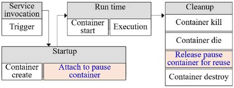 Container Lifecycle Under Pause Containers Dependencies Initialization Download Scientific