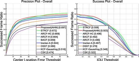 Ope Results Of Real Time Correlation Filter Trackers Best Viewed On Pdf Download Scientific
