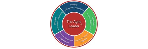 Agile Leadership Transforming Managers Into Agile Champions