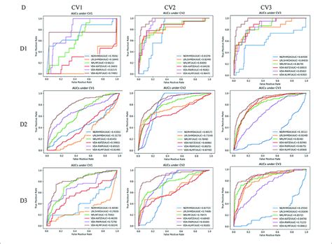 The Auc Values Predicted By Six Vda Prediction Methods D Denotes