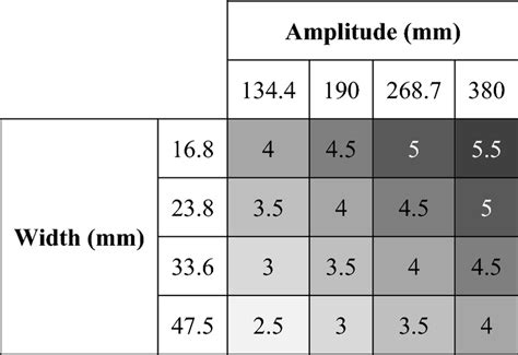 indexes of difficulty the combinations of 4 target widths and 4 target