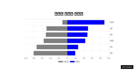 Tornado Chart With Chart Js And React Codesandbox