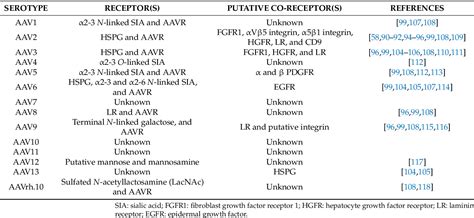 Table 1 From Natural Adeno Associated Virus Serotypes And Engineered