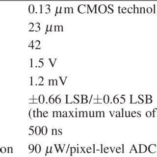 Pixel Level ADC Performances Summary Download Table