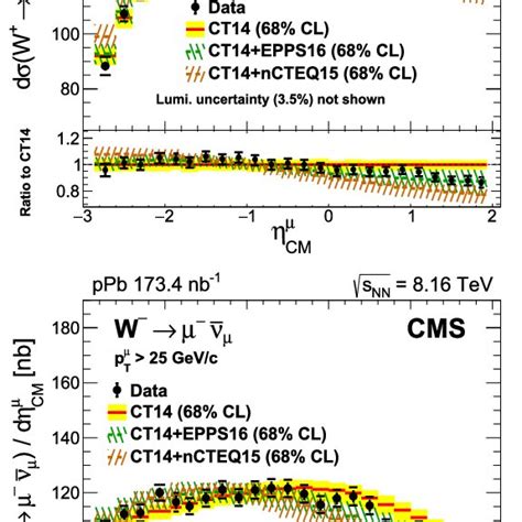Differential Production Cross Sections For W → μ ν μ Top And W − Download Scientific