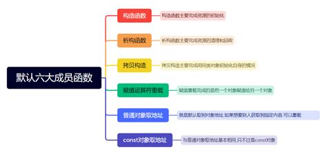 c 类和对象超详细 c 类与对象 csdn博客