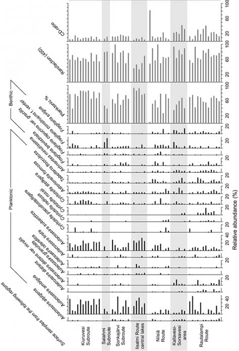 Relative Abundances Of Selected Diatom Taxa Rarefaction And Download Scientific Diagram