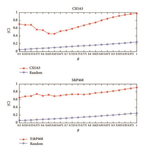 average clustering coefficient c of csi163 and sandp468 for different