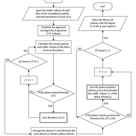 Programming Flow Chart Of The Combined Phase Design Model Download