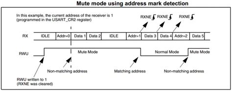 Stm32 Uart Usart Tutorial Examples Dma Interrupt
