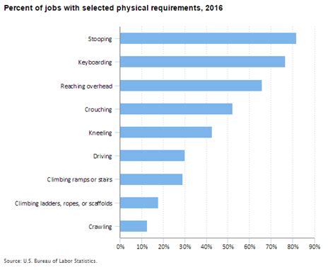 Bls Releases Data From The New Occupational Requirements Survey Us Bureau Of Labor Statistics