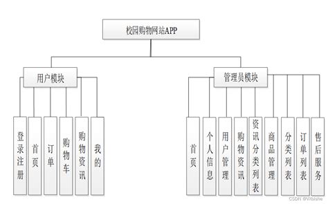 （附源码）springboot校园购物网站app 毕业设计041037 Csdn博客