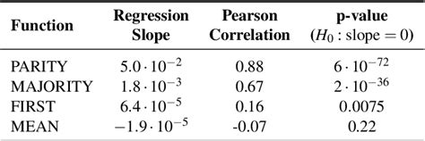 Table 2 From Why Are Sensitive Functions Hard For Transformers Semantic Scholar