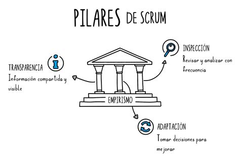 Fundamentos De Scrum Framework Pilares Y Valores Netmind