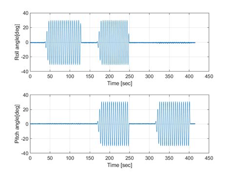 Linear Kalman Filtersensor Fusion With Gyroscope And Accelerometer