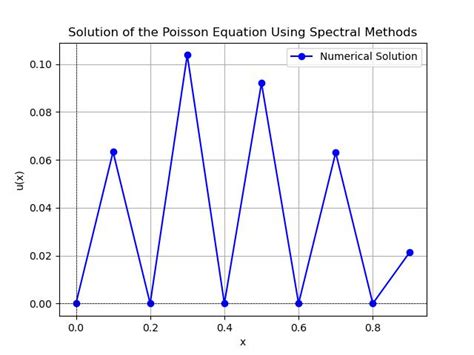 Solving Partial Differential Equations With Scipy