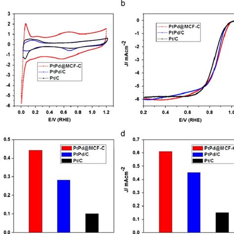 A Cyclic Voltammetry Cv Curves B Orr Polarization Curves C