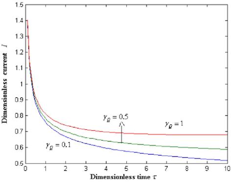 Variation Of Normalized Non Steady State Current Response I As A Download Scientific Diagram