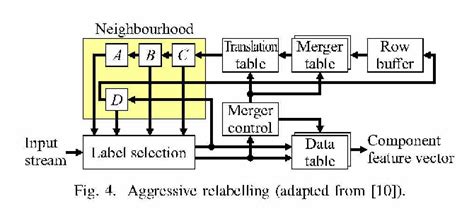 Figure 4 From History And Evolution Of Single Pass Connected Component