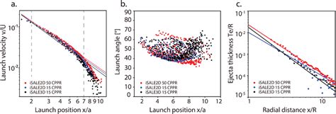 Comparisons Of A Ejecta Launch Velocity B Launch Angle And C Download Scientific