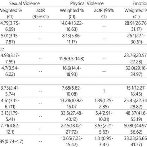 Frequency And Mutually Adjusted Socioeconomic And Behavioral Factors Of