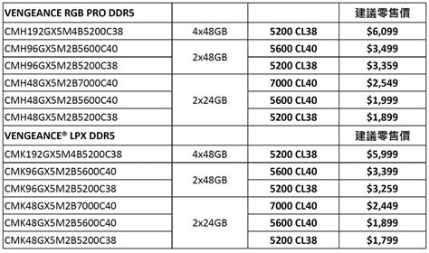 Ddr5的突破性發展！corsair推出新的48gb、96gb和192gb記憶體套件 Valor Gears