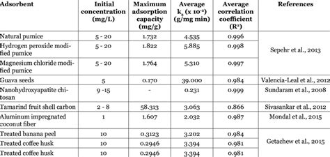 Kinetic Parameters Of Pseudo First Order Model Download Table