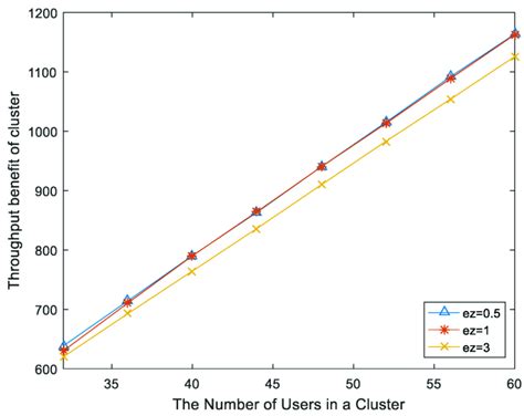 Throughput Of Cluster Versus The Number Of User In A Cluster K 8 J