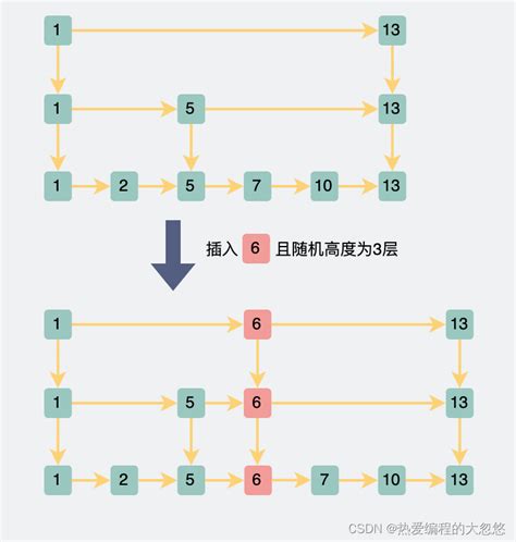 innodb为什么选择b tree而不是跳表，redis为什么选择跳表而不是b tree 腾讯云开发者社区 腾讯云