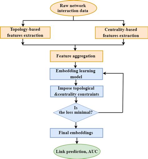 The Flow Chart Of The Proposed Tsc Tlp Framework Topology And Download Scientific Diagram