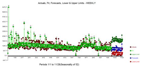 Time Series Weekly Demand Forecasting Using R Cross Validated