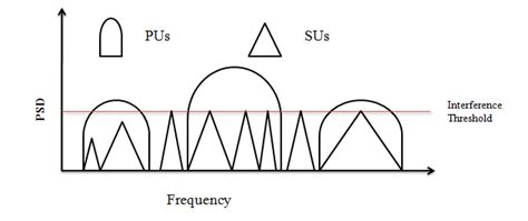 Spectrum Sharing In Underlay Mode Download Scientific Diagram