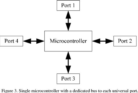 Figure 1 From Design Of A Controller For A Universal Inputoutput Port Figure 1 From Design Of A Controller For A Universal Inputoutput Port
