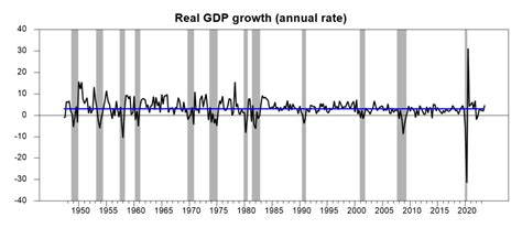 Strong Gdp Growth And Consumer Spending Story Telling Co