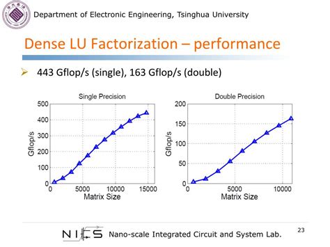 Ppt Gpu Sparse Lu Factorization And Its Application In Circuit Simulation Powerpoint