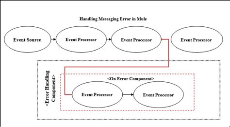 mulesoft mule error handling