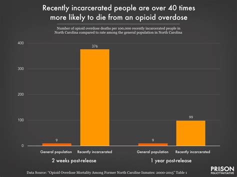 Preventing Deaths After Prison Release Jisduy