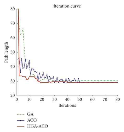 iteration curve from the three algorithms in three scenarios a