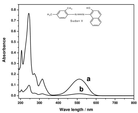 Uv Vis Spectra Obtained From Hydrodynamic Conditions Of Hplc Coupled To